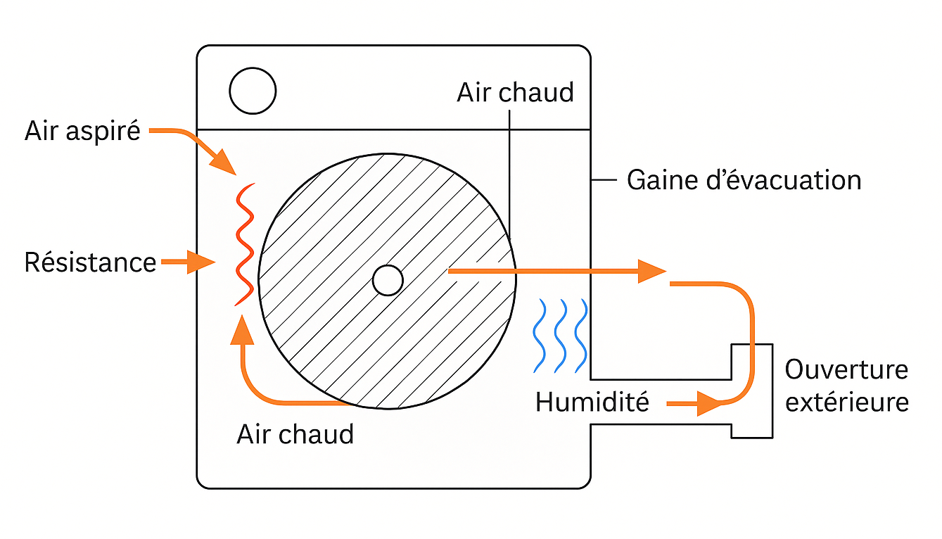 Comment fonctionne un sèche linge à évacuation ? - Blog déco Conforama